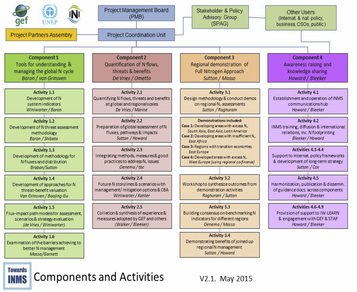 Components and Activities.jpg | INMS